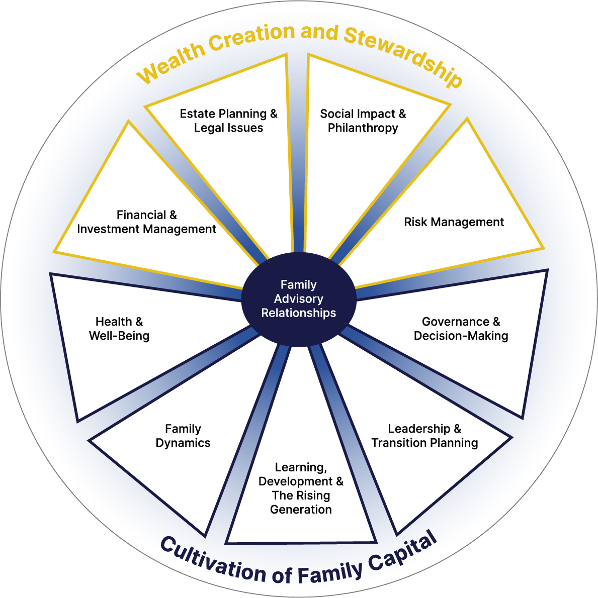 The Ten Domains of Family Wealth – Wealthesaurus